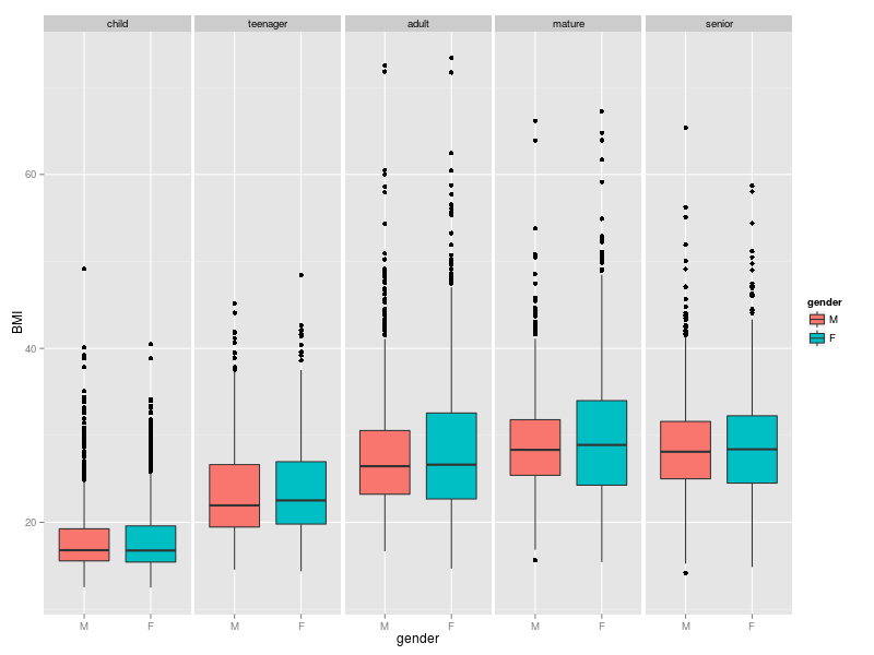 Plotting Categorical Variables
